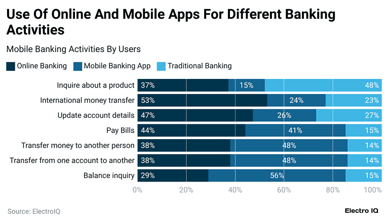 Online Banking Usage Statistics and Facts (2025)