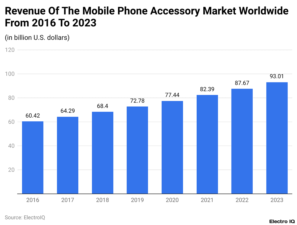 Mobile Accessories Statistics and Facts (2025)