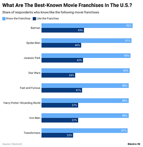 Reality TV Statistics By Shows, Franchise and Facts (2025)