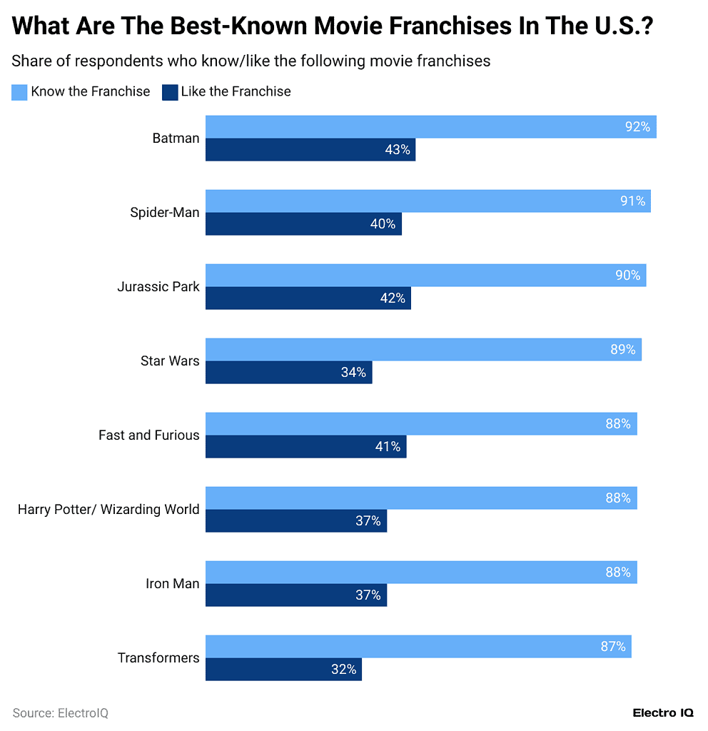 Reality TV Statistics By Shows, Franchise and Facts (2025)