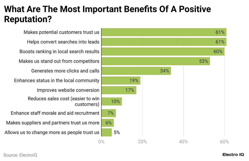 Reputation Management Statistics and Facts (2025)