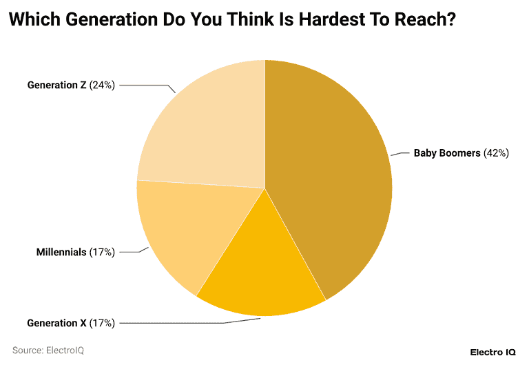 Communication Statistics and Facts (2025)