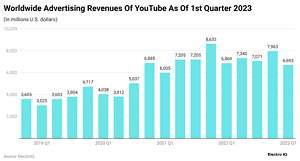 YouTube Channel Statistics and Facts (2025)