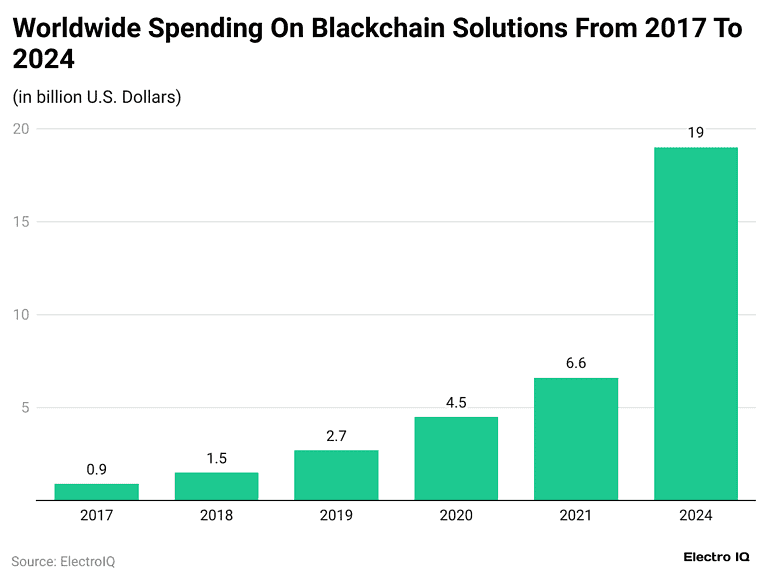 Blockchain Statistics and Facts (2025)