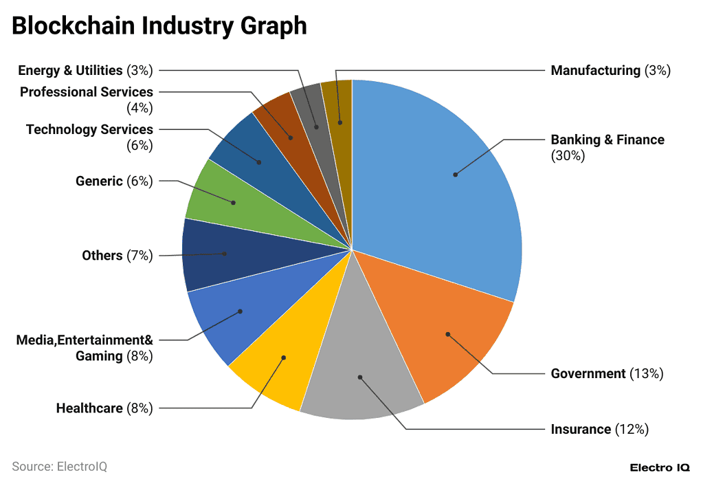 Blockchain Statistics and Facts (2025)