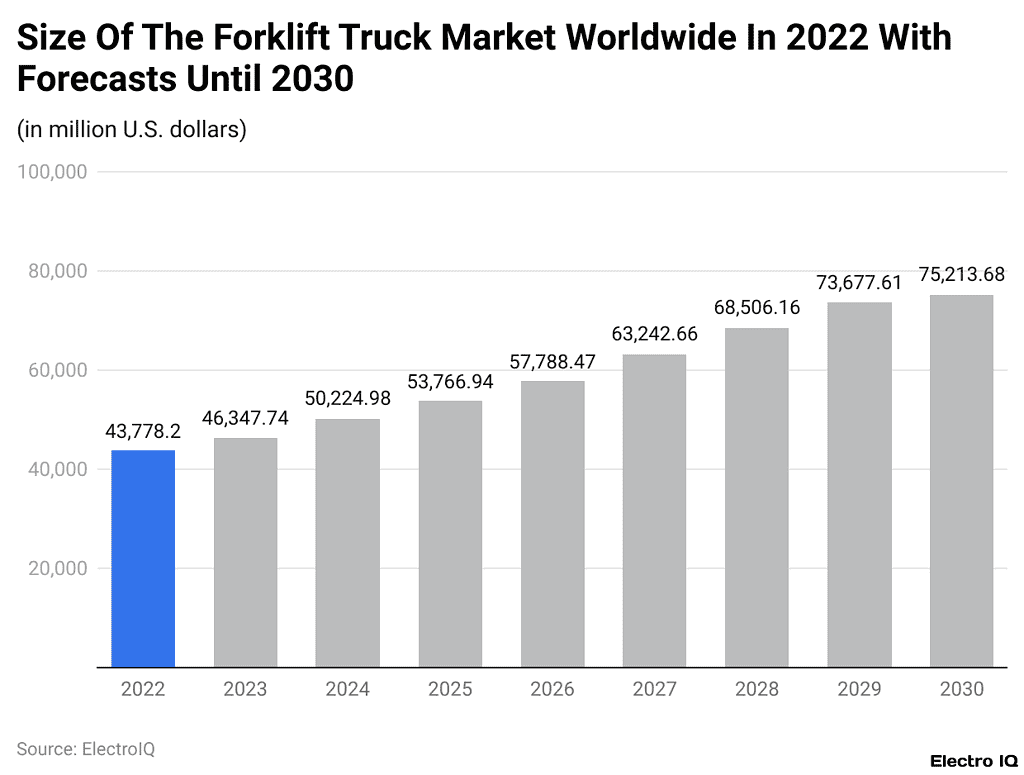 Forklift Statistics By Market Size, Companies and Facts (2025)