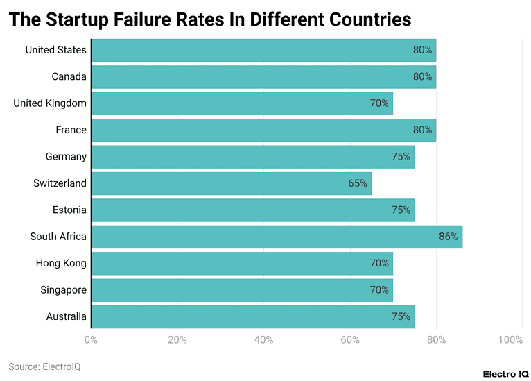 Startup Failure Rate Statistics and Facts (2025)