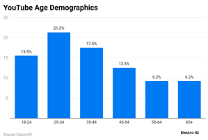 YouTube Channel Statistics and Facts (2025)