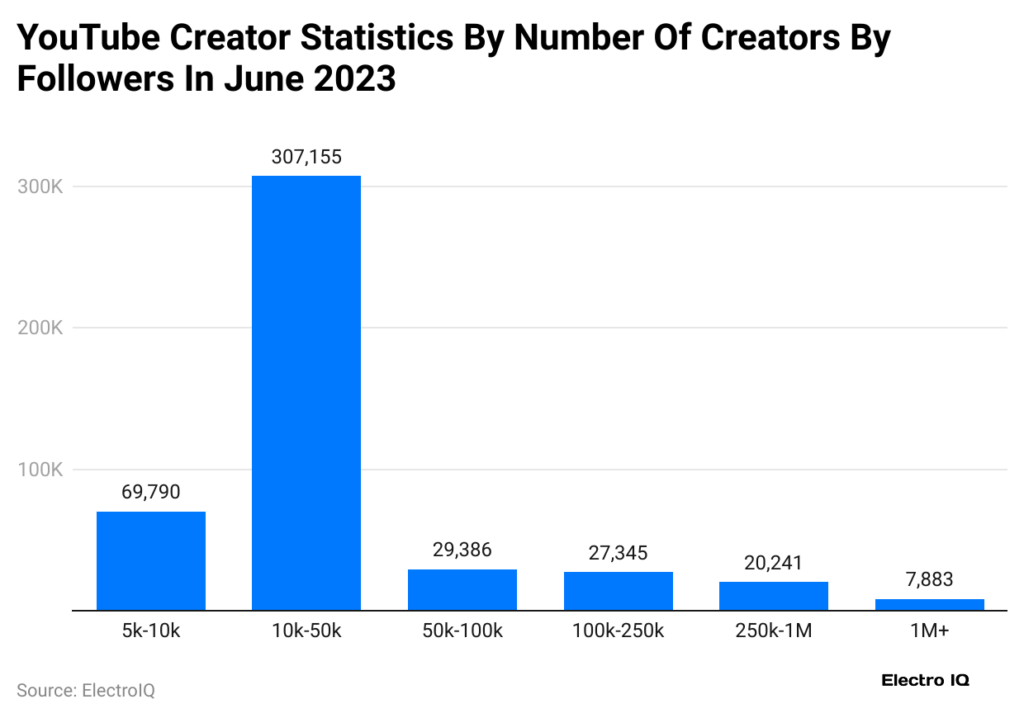YouTube Channel Statistics and Facts (2025)