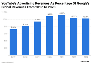 YouTube Channel Statistics and Facts (2025)