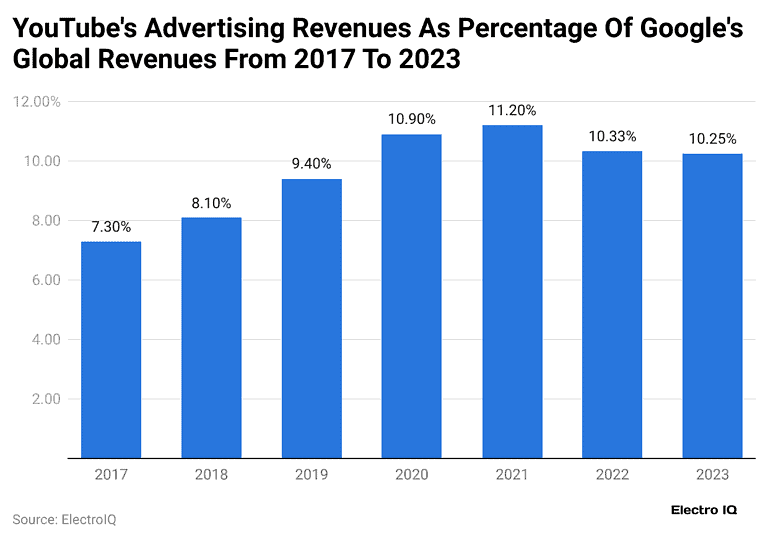 YouTube Channel Statistics and Facts (2025)
