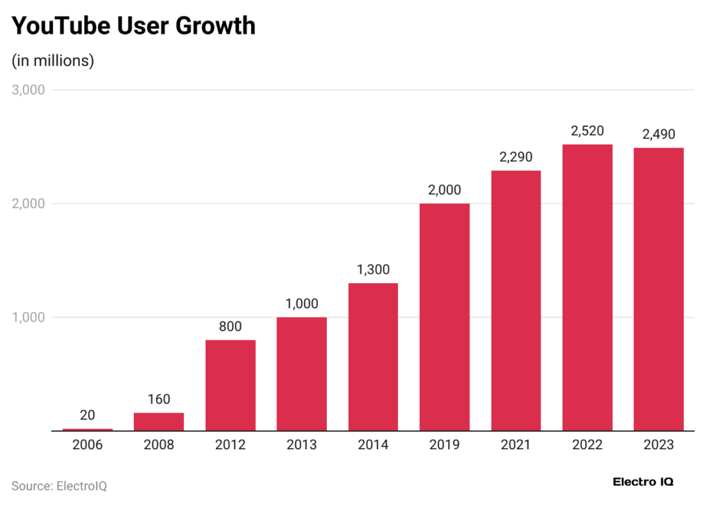 YouTube Channel Statistics and Facts (2025)