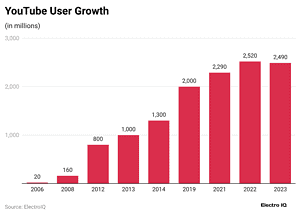 YouTube Channel Statistics and Facts (2025)
