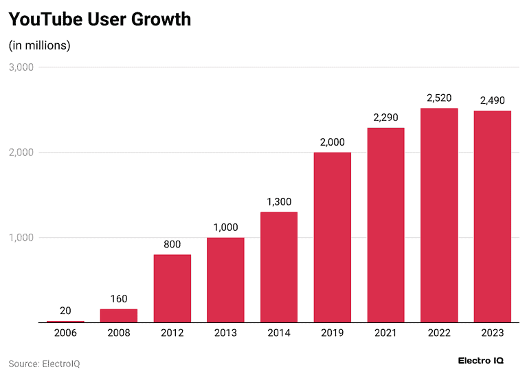 YouTube Channel Statistics and Facts (2025)