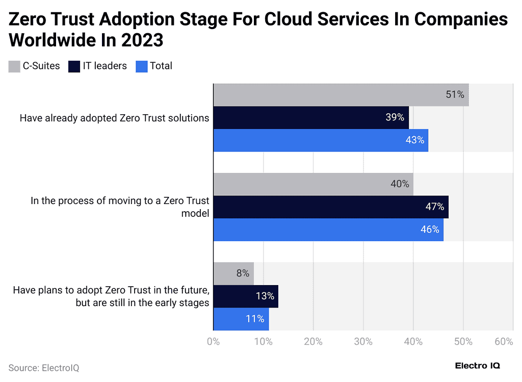 Zero Trust Security Statistics 2025 By Adoption And Issues Faced