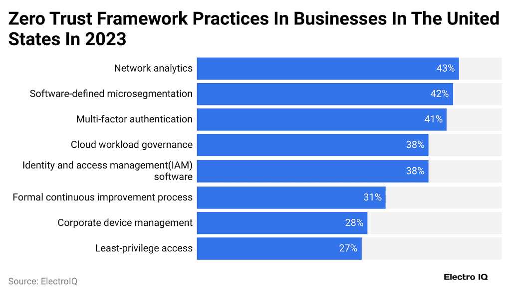 Zero Trust Security Statistics 2025 By Adoption And Issues Faced