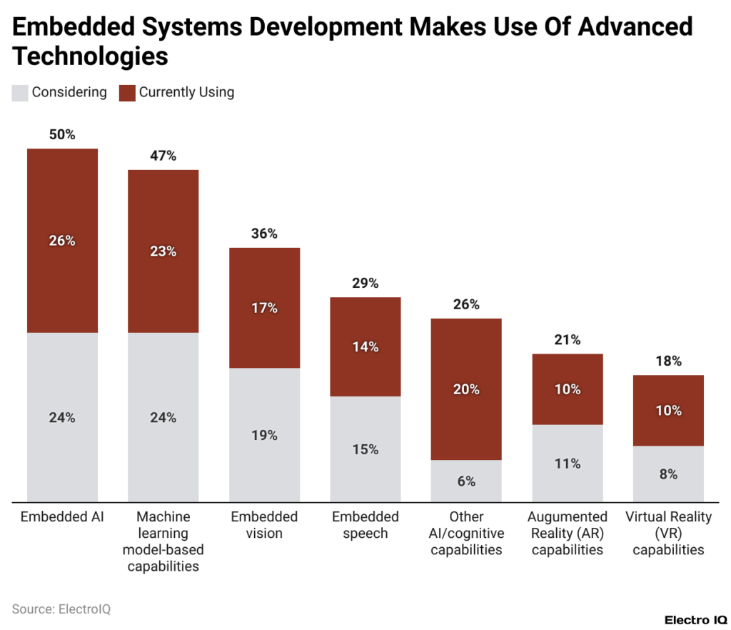 Embedded Systems Statistics By Technologies (2025)