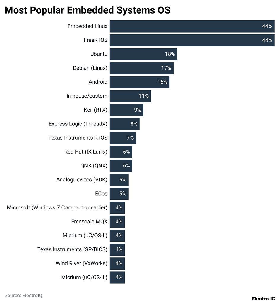Embedded Systems Statistics By Technologies (2025)