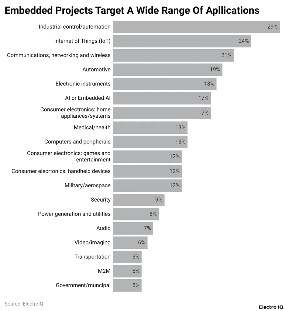 Embedded Systems Statistics By Technologies (2025)