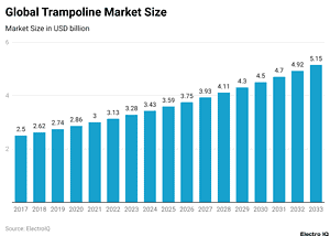Trampoline Statistics By Market Size, Olympic And Injuries (2025)