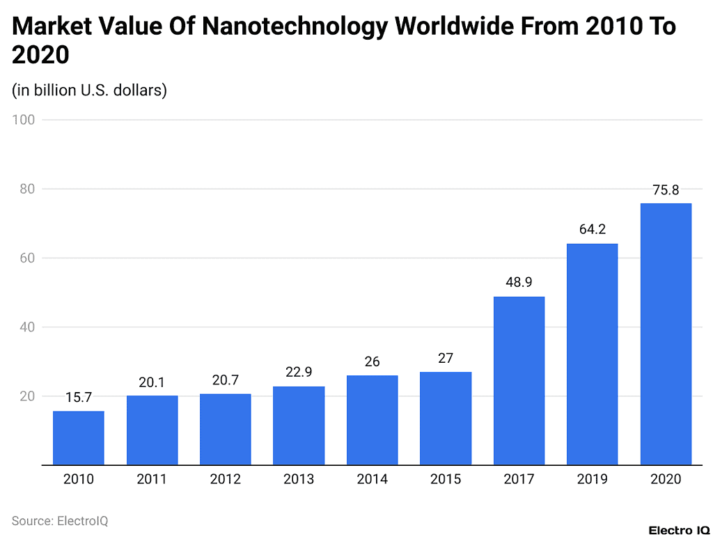 Nanotechnology In Electronics Statistics