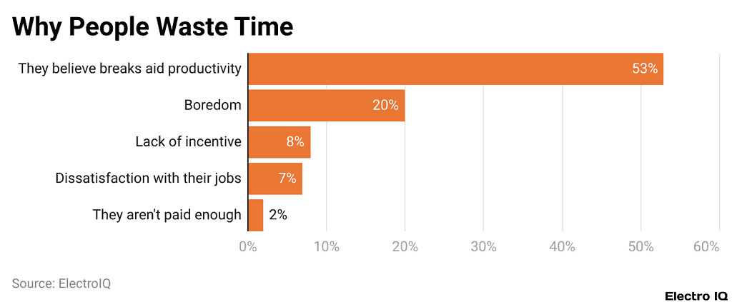 Wasting Time At Workplace Statistics (2025)