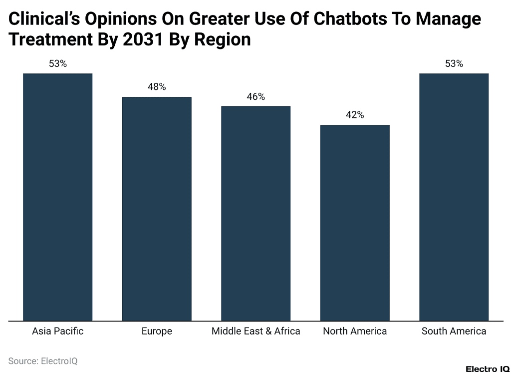 Healthcare Chatbots Statistics By Country And Usage (2025)