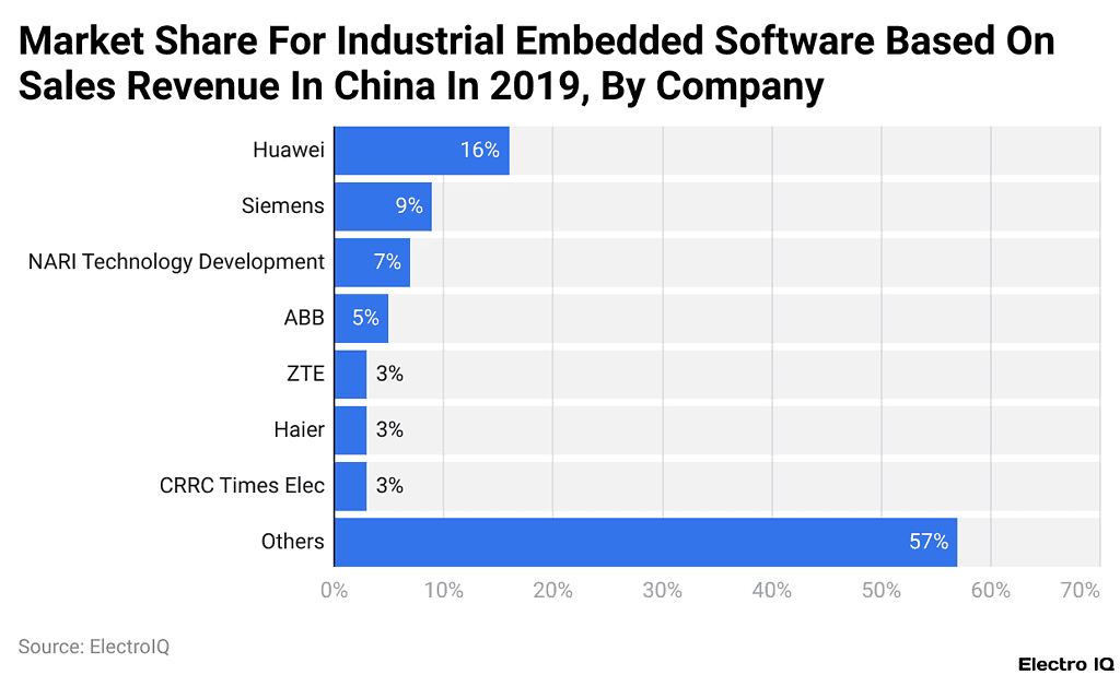Embedded Systems Statistics By Technologies (2025)
