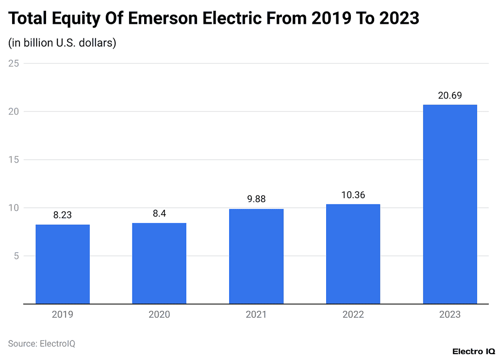 Emerson Statistics By Revenue And Net Sales Growth (2025)