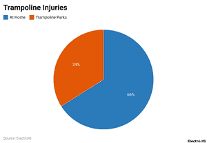 Trampoline Statistics By Market Size, Olympic And Injuries (2025)