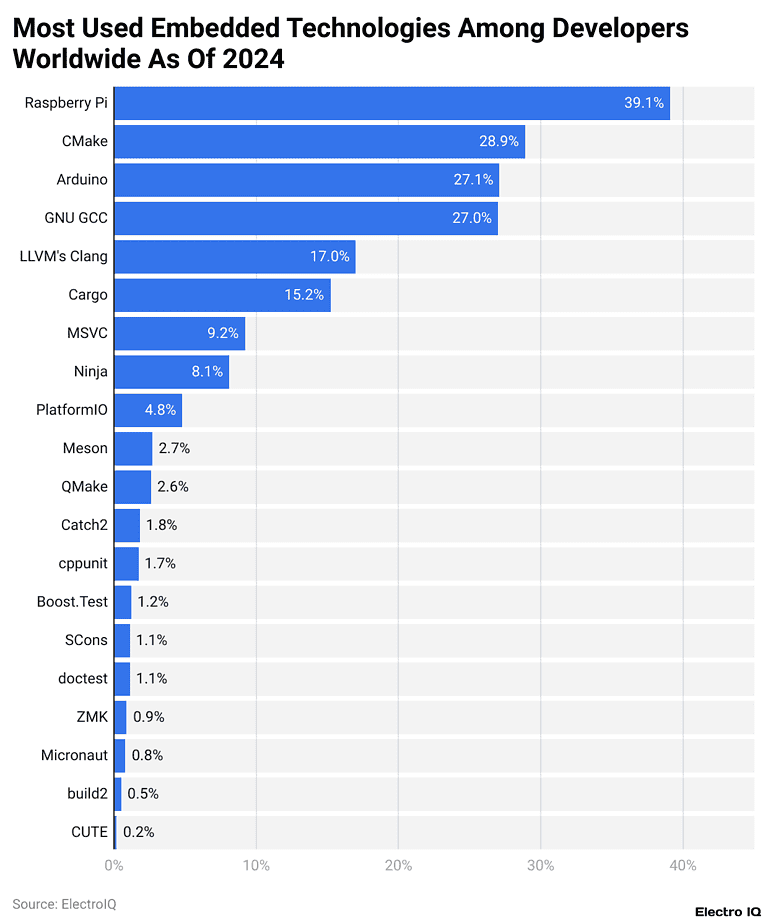 Embedded Systems Statistics By Technologies (2025)
