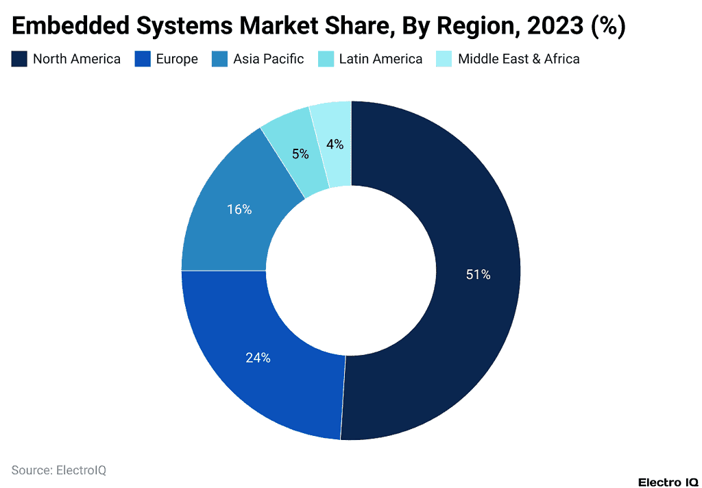 Embedded Systems Statistics By Technologies (2025)
