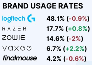 Logitech Statistics By Revenue, Segments And Employee (2025)