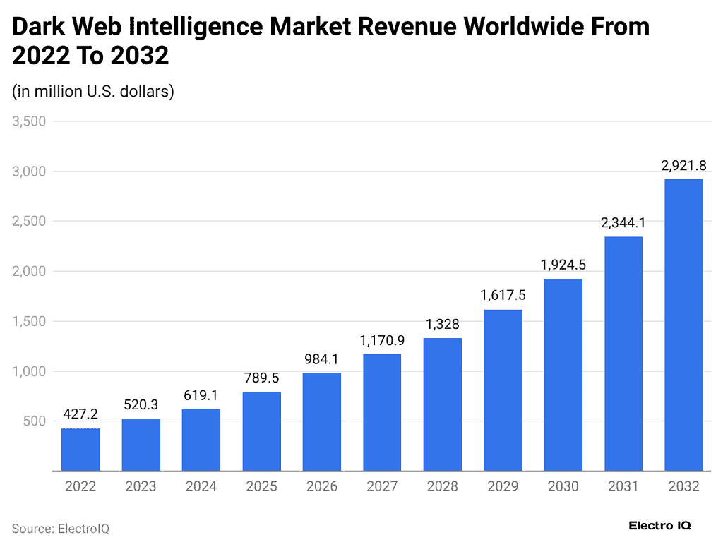 Dark Web Statistics By Marketplace, Revenue And Facts (2025)