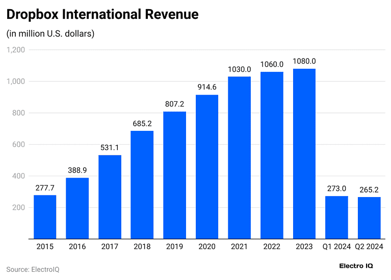 Dropbox Statistics By Usage and Facts (2025)