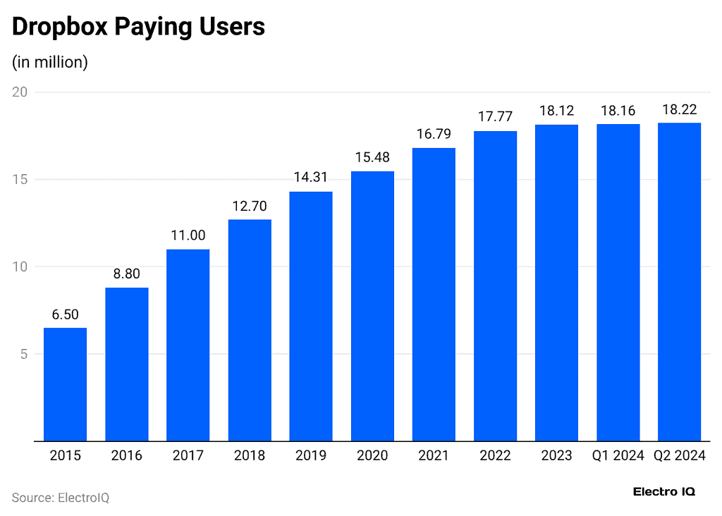 Dropbox Statistics By Usage and Facts (2025)