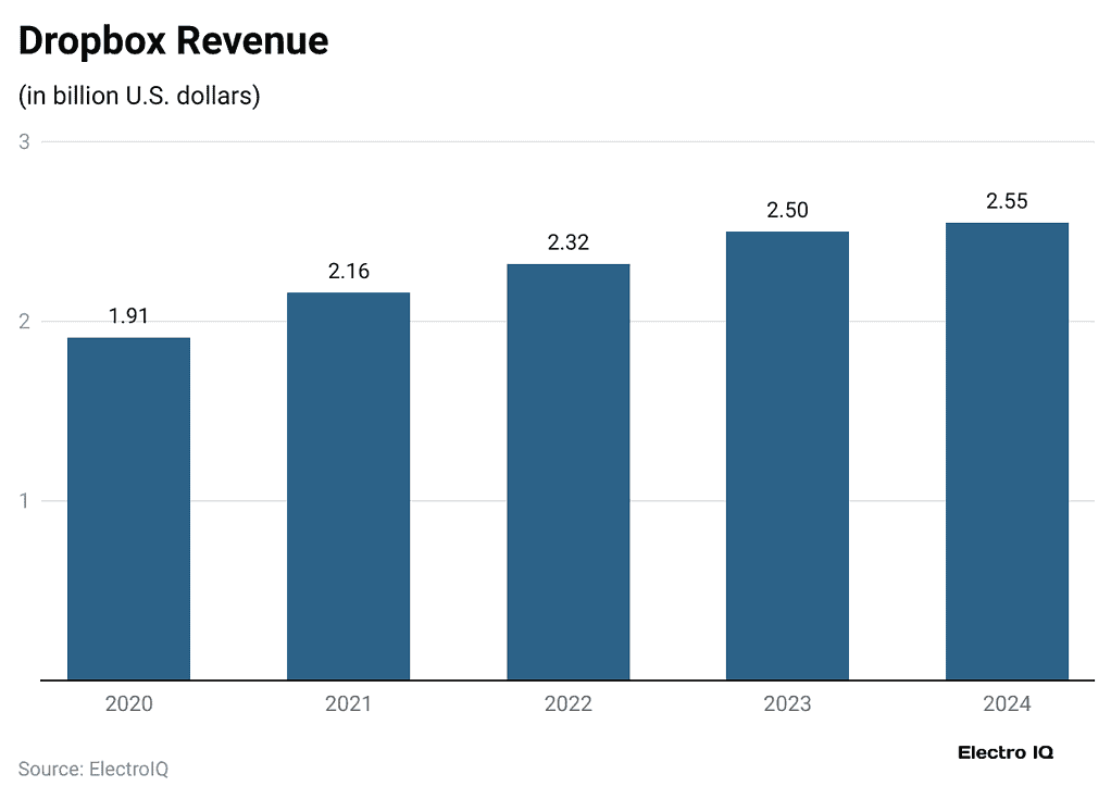 Dropbox Statistics By Usage and Facts (2025)