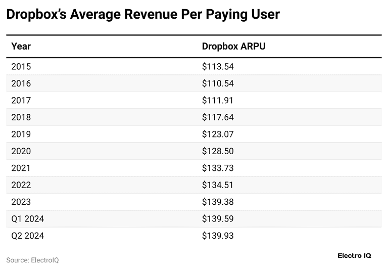 Dropbox Statistics By Usage and Facts (2025)