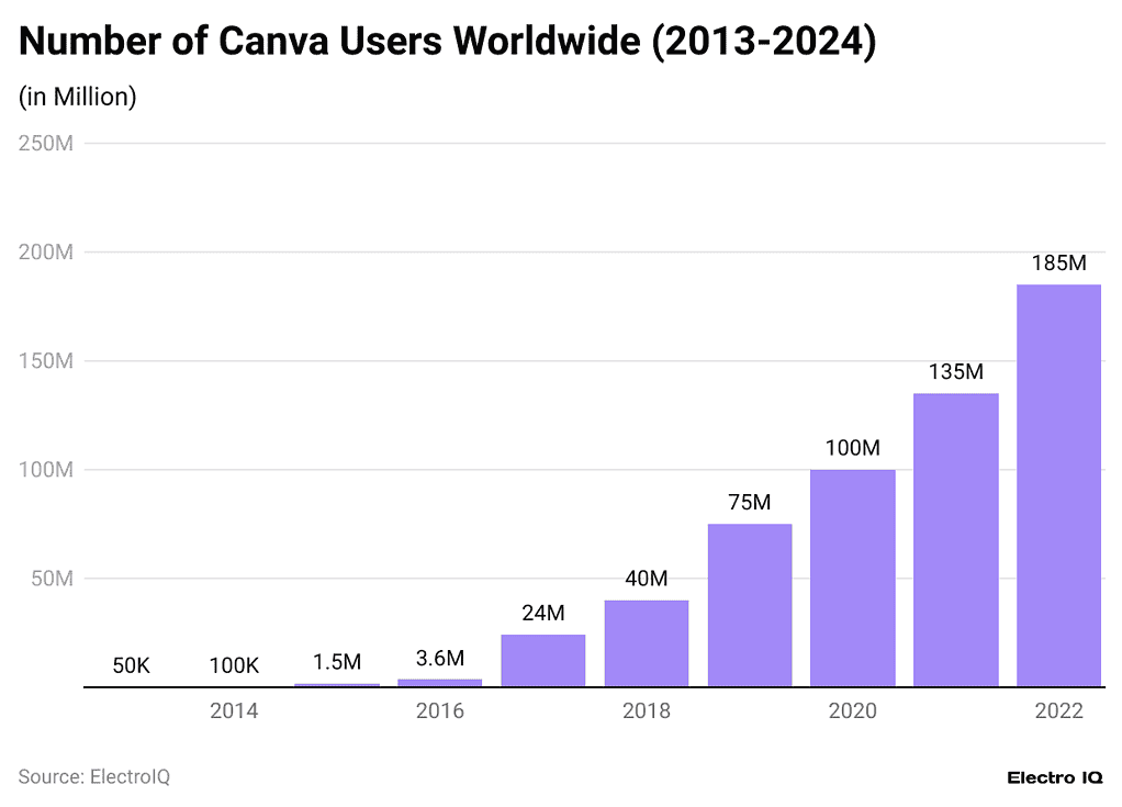 Canva Statistics By Users and Facts (2025)