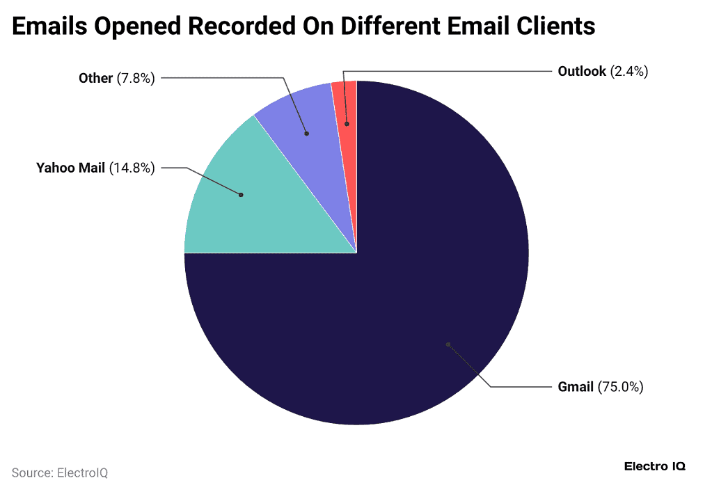 Gmail Statistics By Users, Usage and Facts (2025)