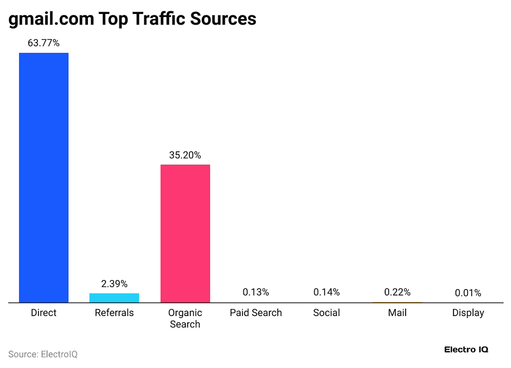 Gmail Statistics By Users, Usage and Facts (2025)