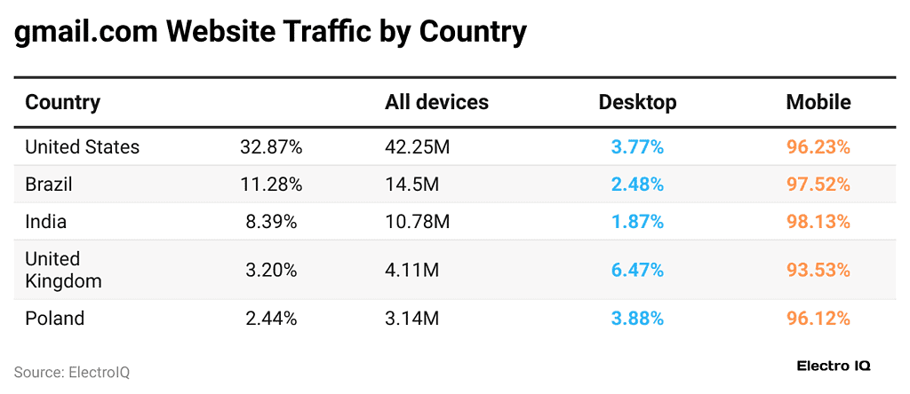 Gmail Statistics By Users, Usage and Facts (2025)