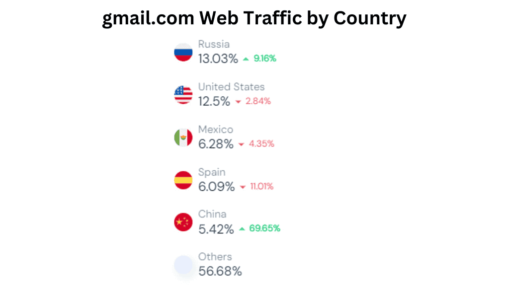 Gmail Statistics By Users, Usage and Facts (2025)