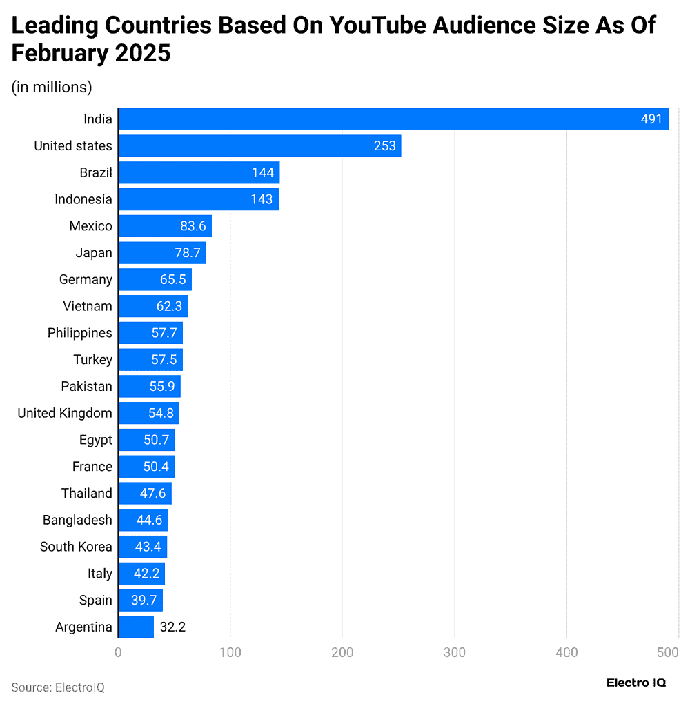 YouTube Streaming Statistics and Facts (2025)