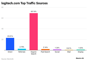 Logitech Statistics By Revenue, Segments And Employee (2025)
