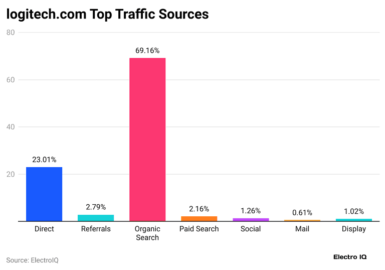 Logitech Statistics By Revenue, Segments And Employee (2025)