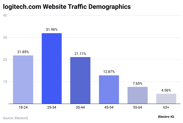 Logitech Statistics By Revenue, Segments And Employee (2025)