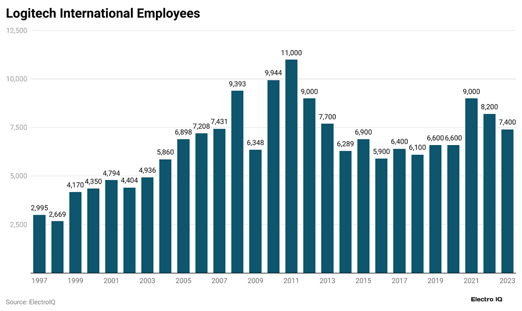 Logitech Statistics By Revenue, Segments And Employee (2025)