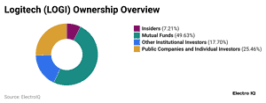 Logitech Statistics By Revenue, Segments And Employee (2025)