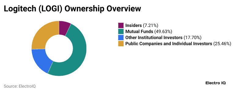 Logitech Statistics By Revenue, Segments And Employee (2025)